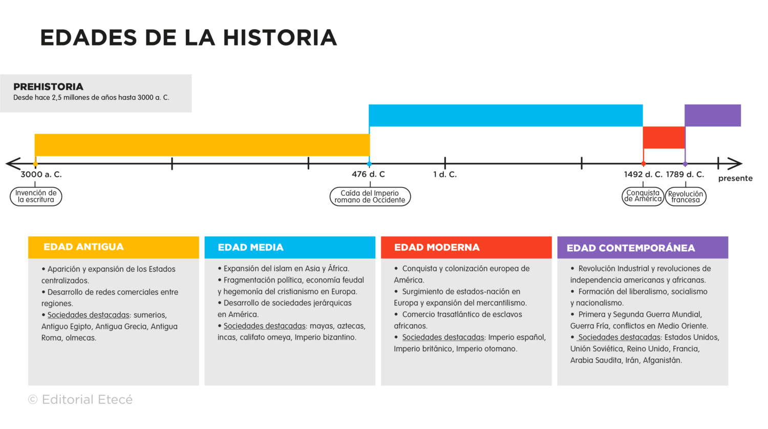 Historia: inicio, final, ramas, división y características