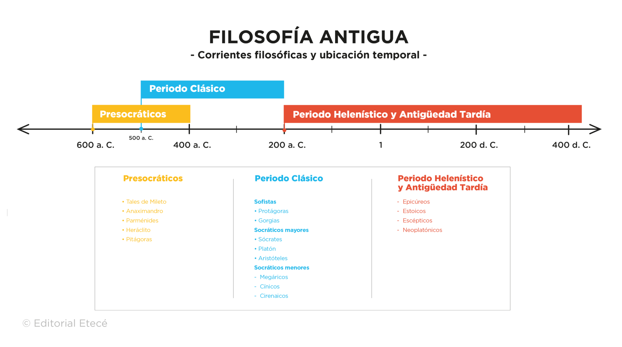 Platón: aportes, pensamiento, etapas y características