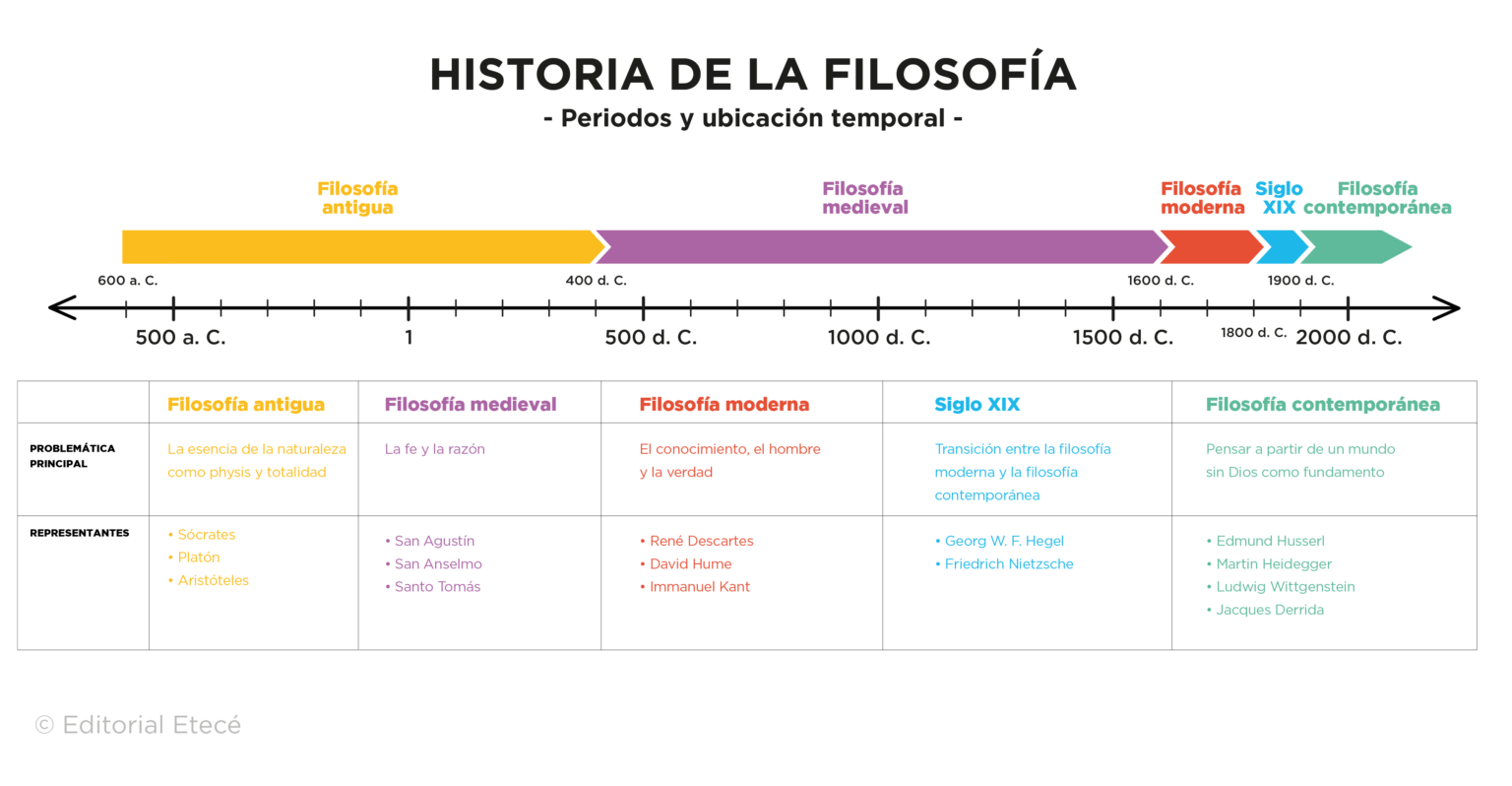 Linea De Tiempo De La Historia De La Filosofia – Ohkerja Linea De Tiempo De La Historia De La Filosofia – Ohkerja