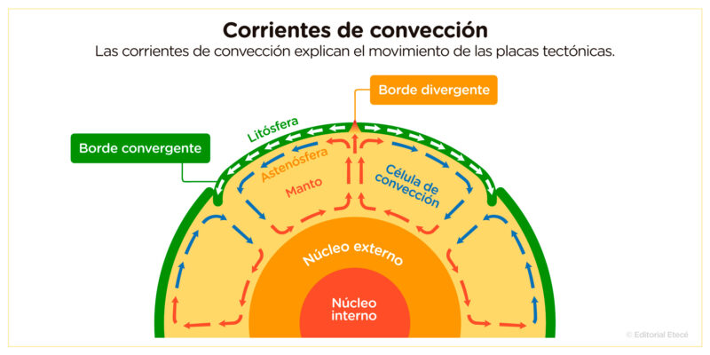 Placas Tectónicas: qué son, sus tipos y sus características