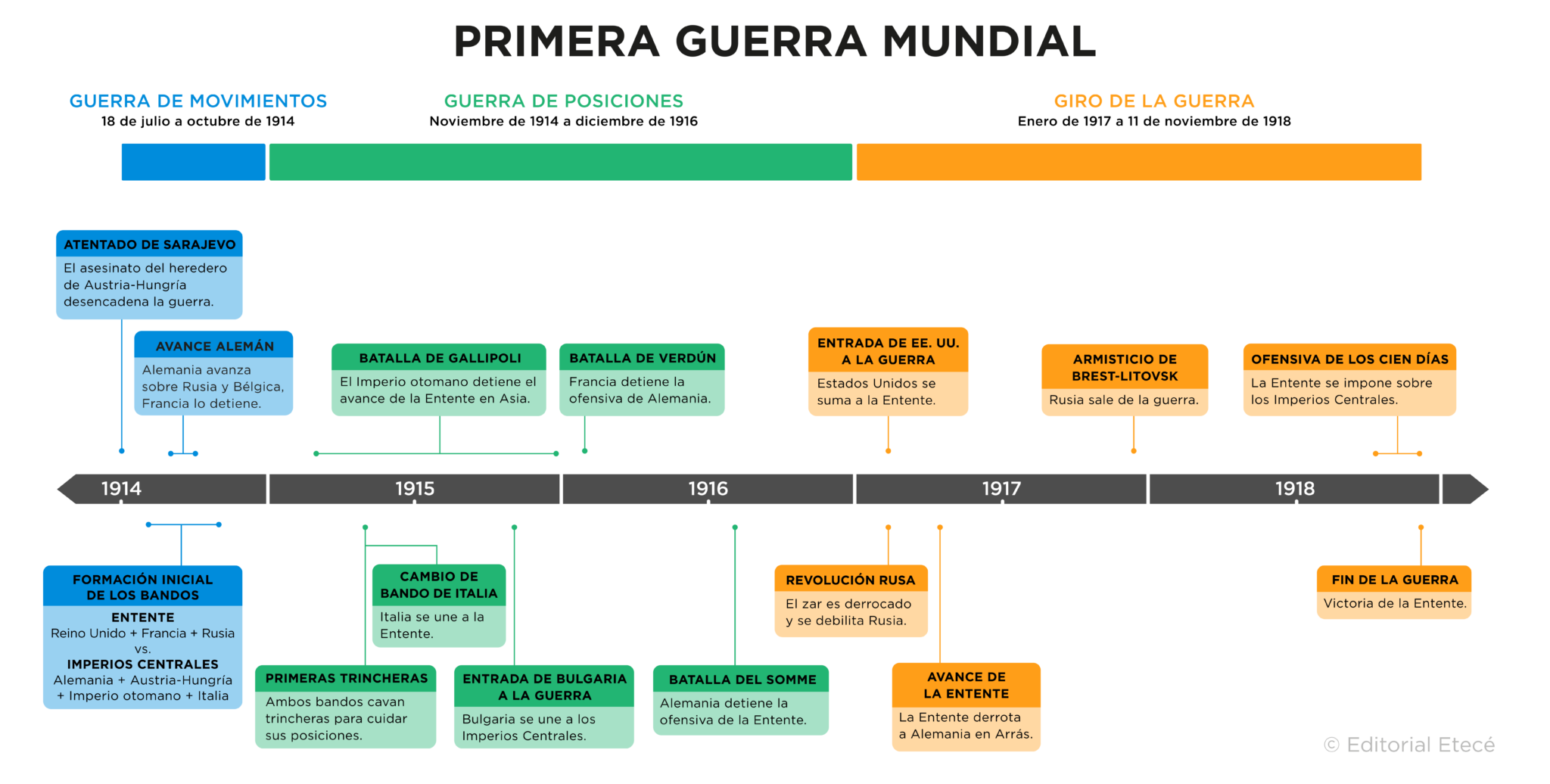Cronología de la Primera Guerra Mundial: sus características