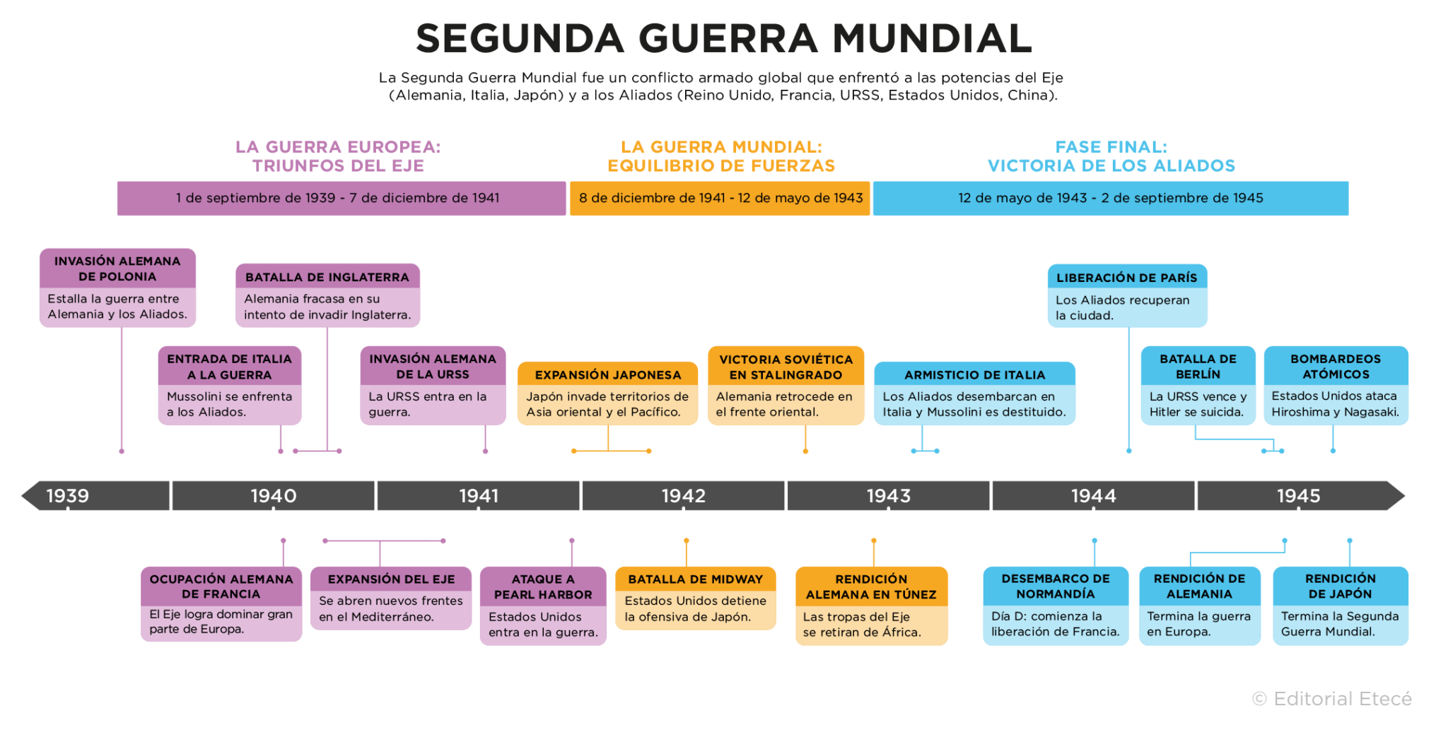 Fin de la Segunda Guerra Mundial: características
