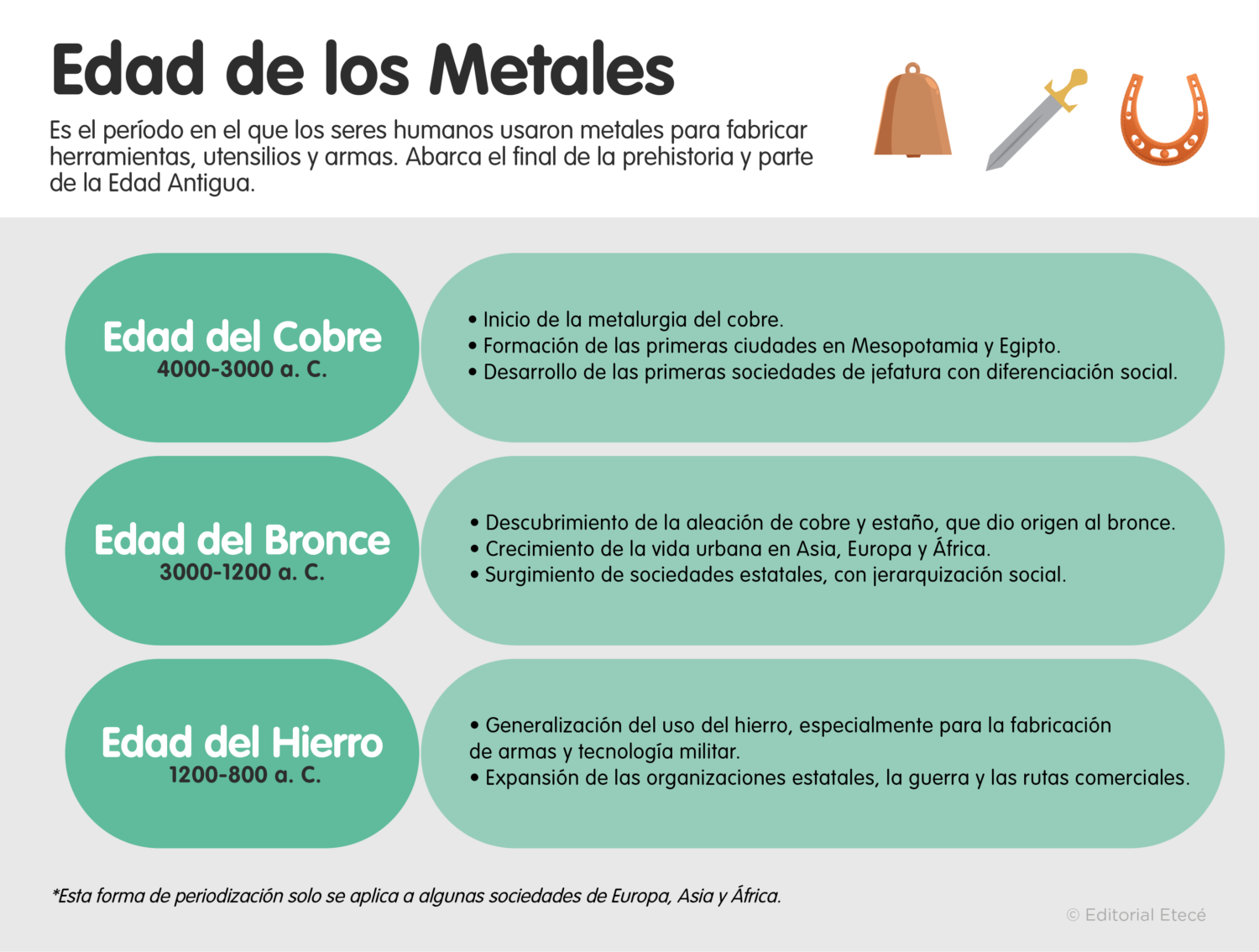 Edad de los Metales: resumen, etapas y características