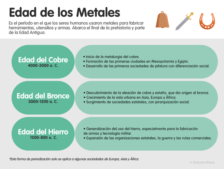 Edad del Bronce: resumen, características y etapas