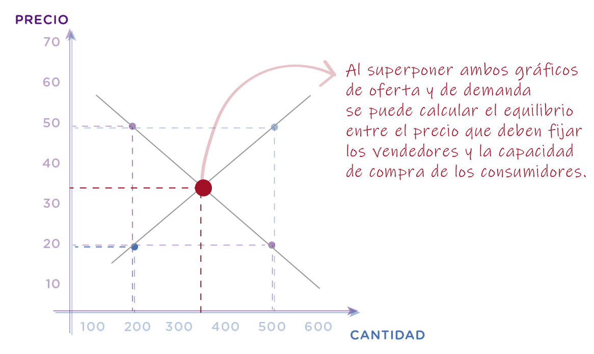 Economía de Mercado: ventajas, desventajas y características