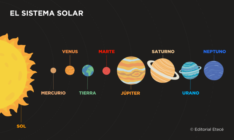 Sistema solar: qué es, su origen y su ubicación