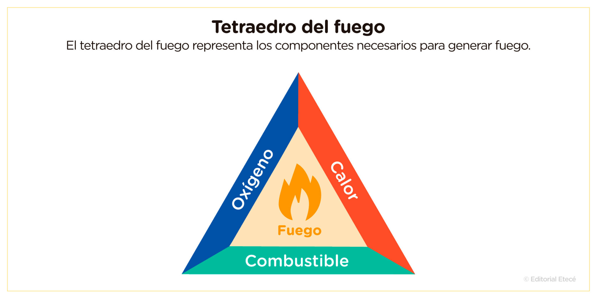 Fuego: qué es, sus propiedades, riesgos e importancia