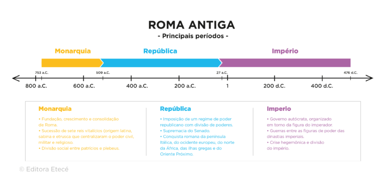 Império Romano: resumo, história e características