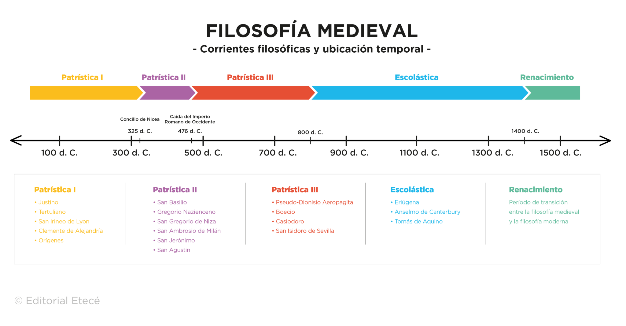 Escolástica Historia Etapas Representantes Y Características