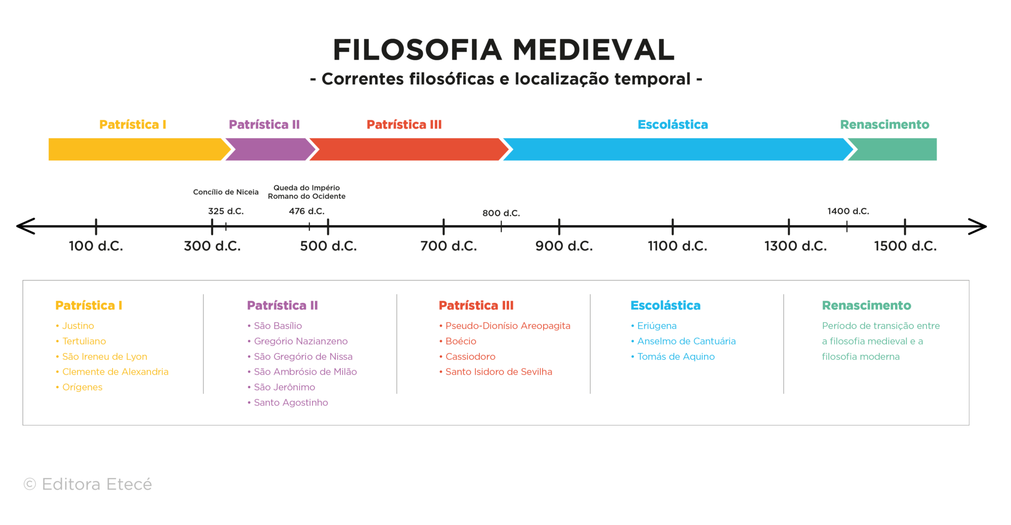 Escolástica: história, etapas, representantes e características