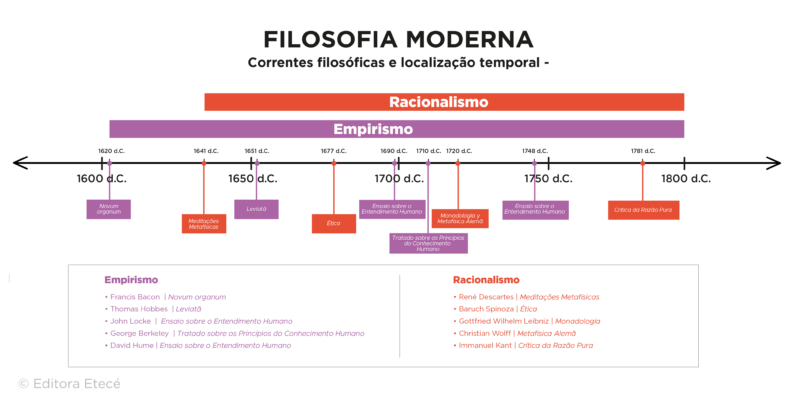 Modernidade: história, economia, política e características