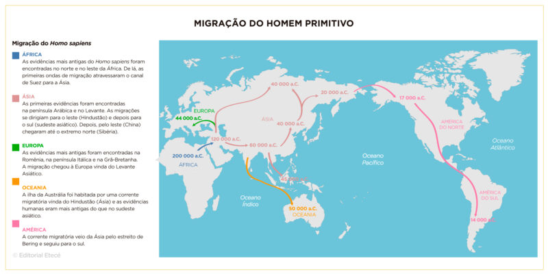 Homem primitivo: evolução, descobrimentos e características