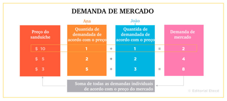 Demanda: classificação, fatores, características e exemplos