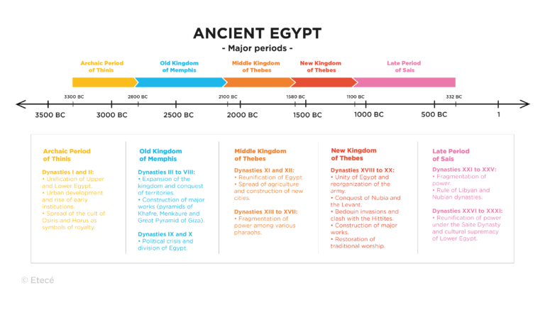 Ancient Egypt: history, economy, religion and characteristics