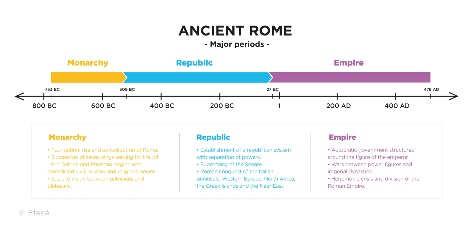 Roman Empire: history, culture, dynasties and characteristics