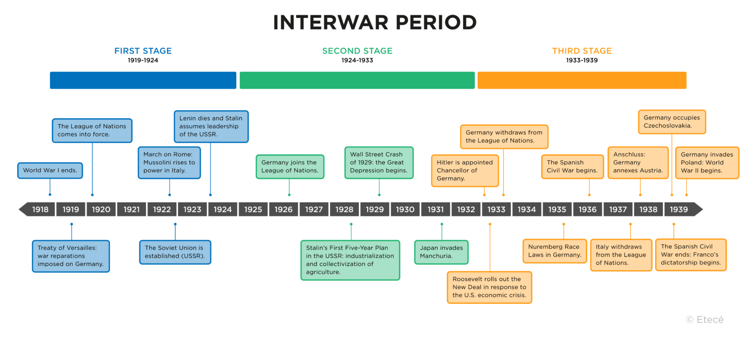 Interwar period: what it was, history and stages