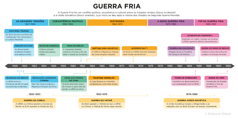 Guerra Fria: história, principais conflitos e mais