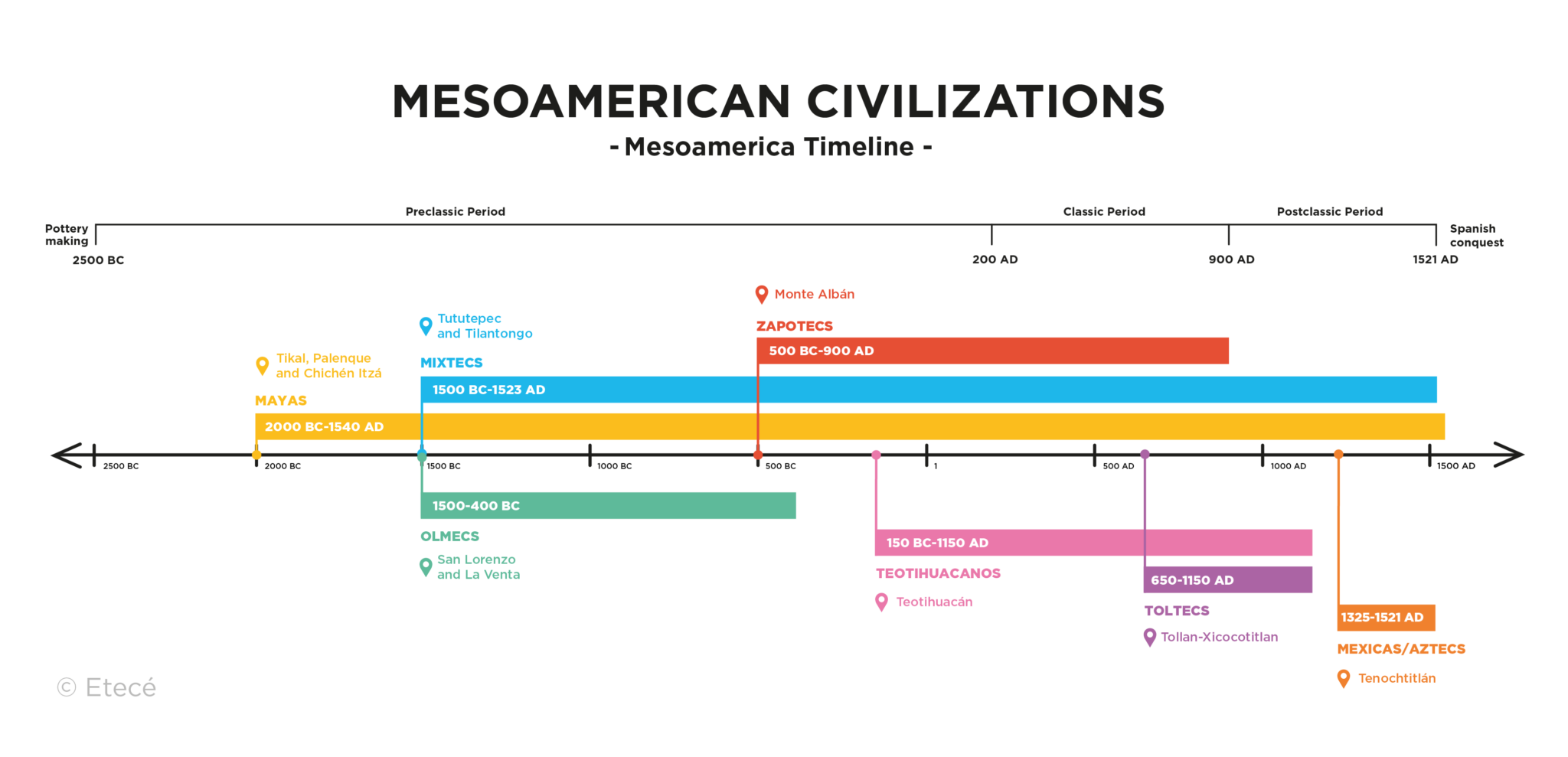 Mesoamerican civilizations: periods and characteristics