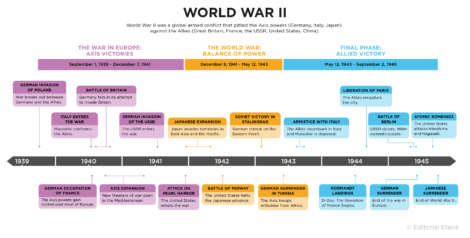World War II: history, facts and characteristics