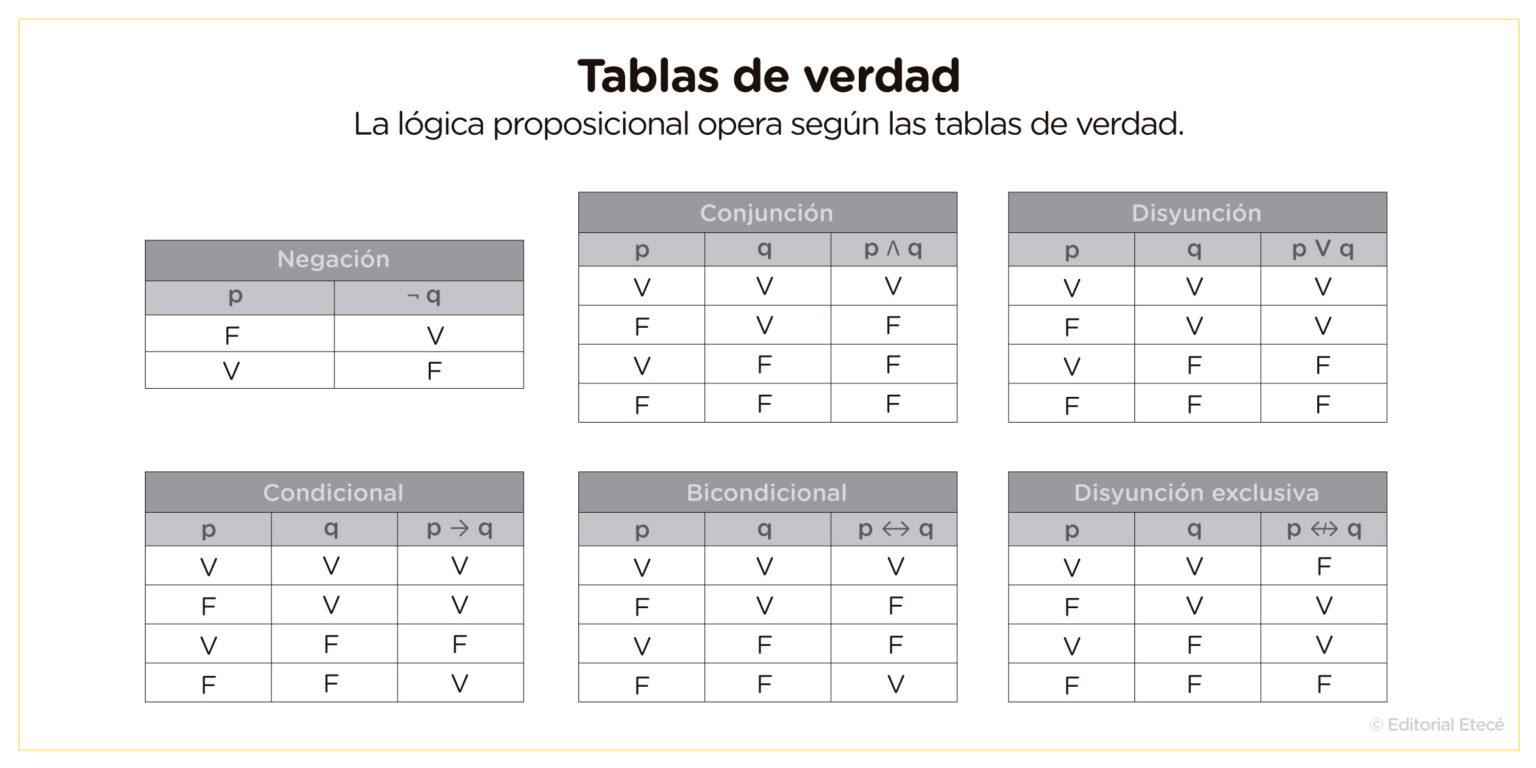 Lógica formal: qué es y cuáles son las áreas que comprende