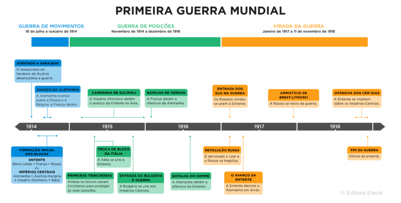 Cronologia da Primeira Guerra Mundial: acontecimentos