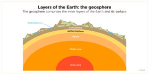 Layers of the Earth: what they are and their characteristics