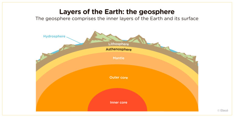 Layers of the Earth: what they are and their characteristics